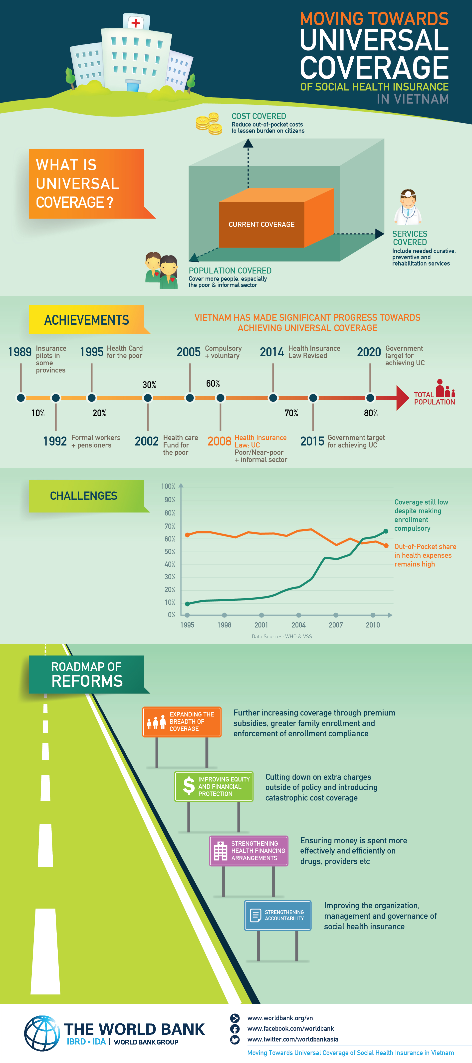 Moving Toward Universal Coverage of Social Health Insurance in Vietnam Moving Toward Universal Coverage of Social Health Insurance in Vietnam